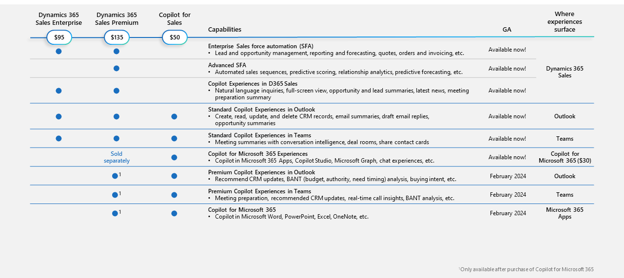 Dynamics 365 Copilot for Sales Licensing Explained 2024